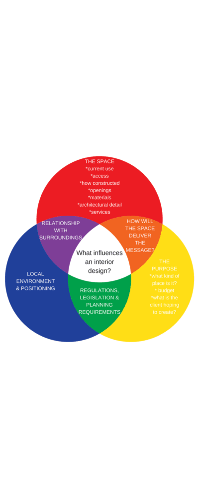 What Influences an Interior Design Brief? | Engaging Interiors